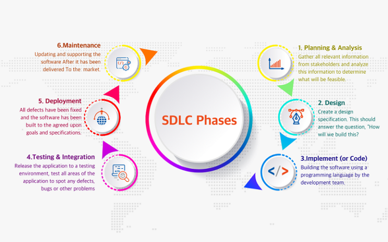 Top 5 Software Development Life Cycle (SDLC) Methodologies
